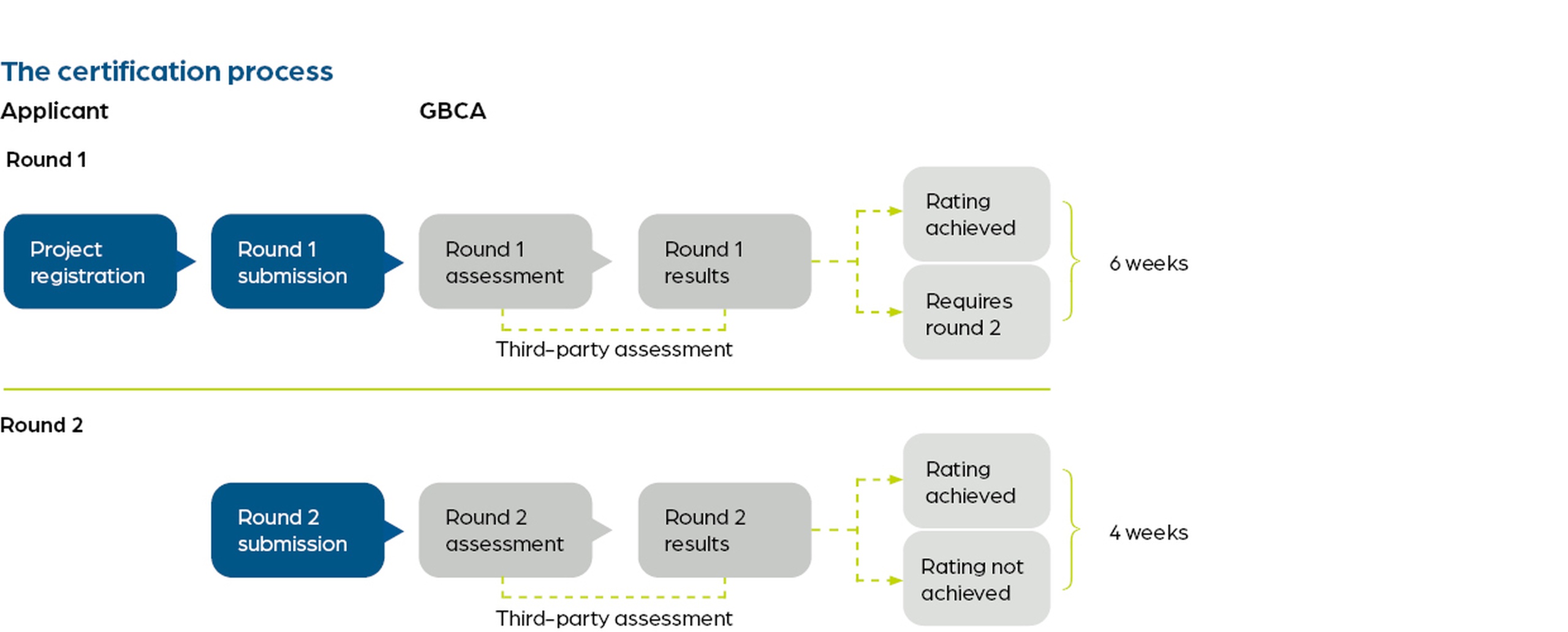 Certification process | Green Building Council of Australia
